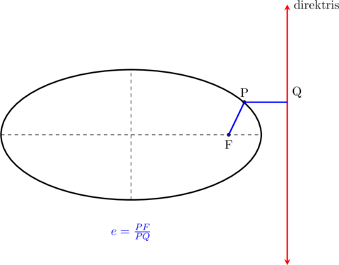 Persamaan Elips - Benang Lurus